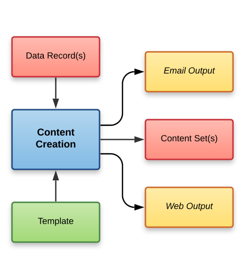 Content Creation