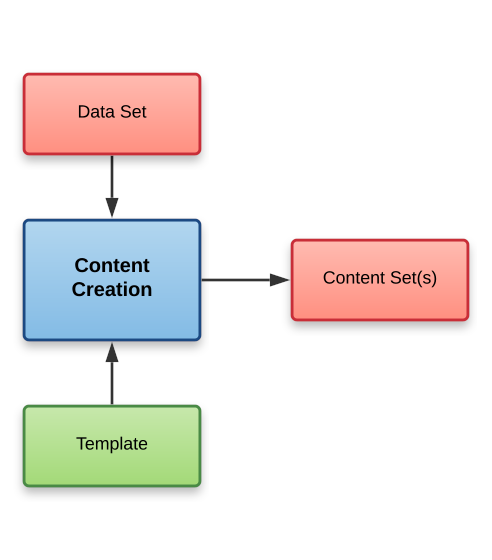 Content Creation