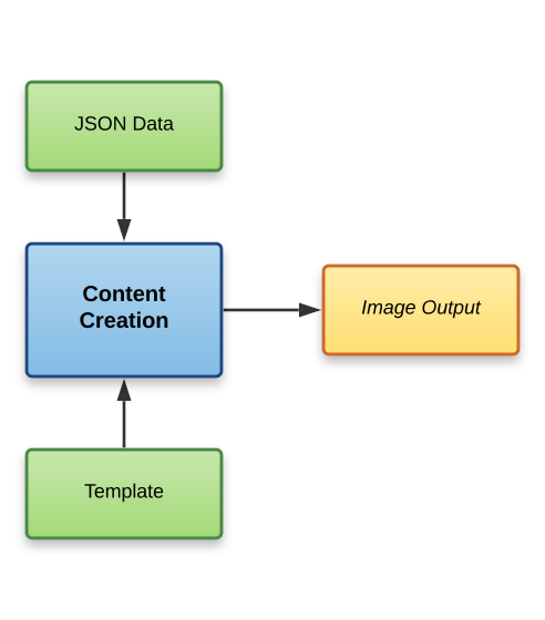 Content Creation