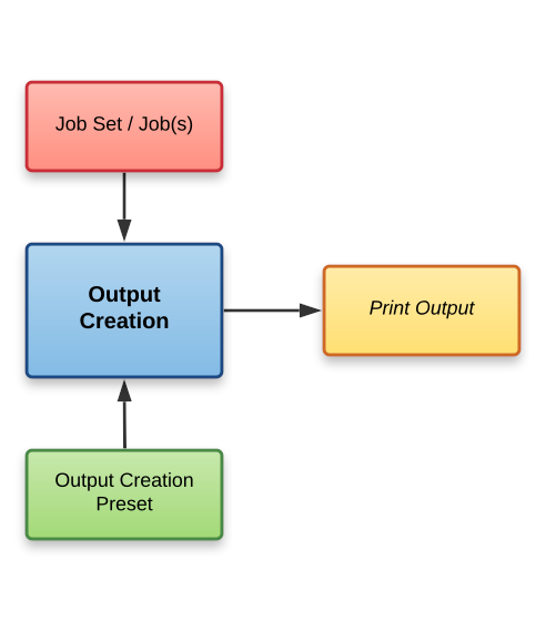 Output Creation
